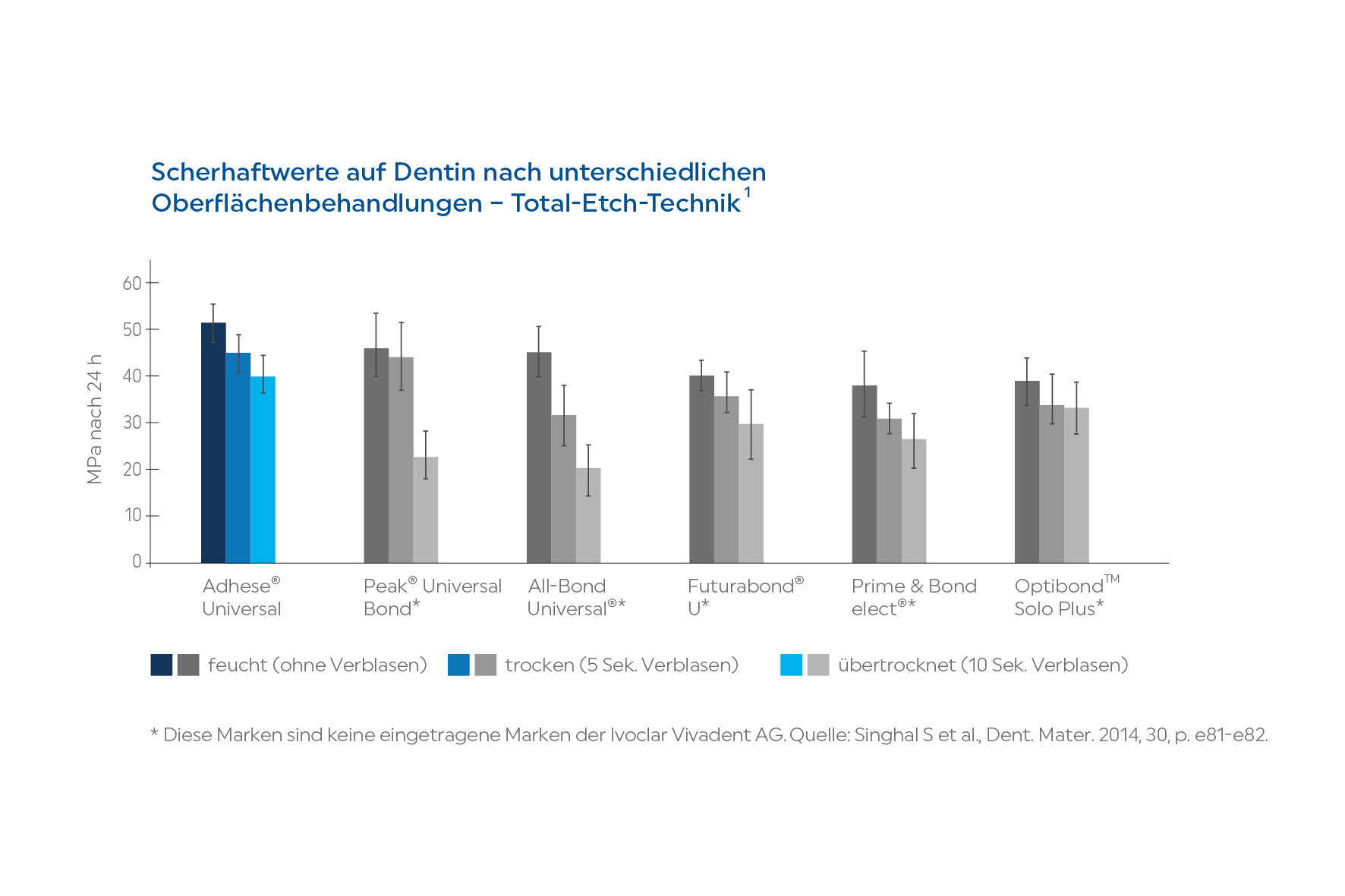 Adhese Universal | Dentaladhäsive | Ivoclar