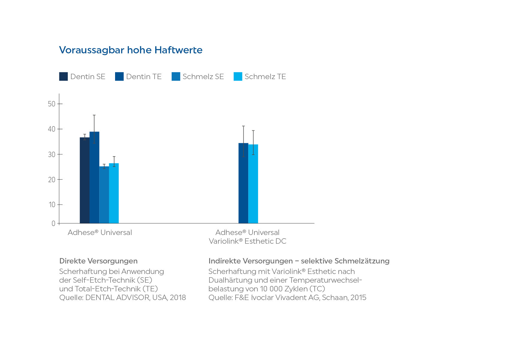 Adhese Universal | Dentaladhäsive | Ivoclar