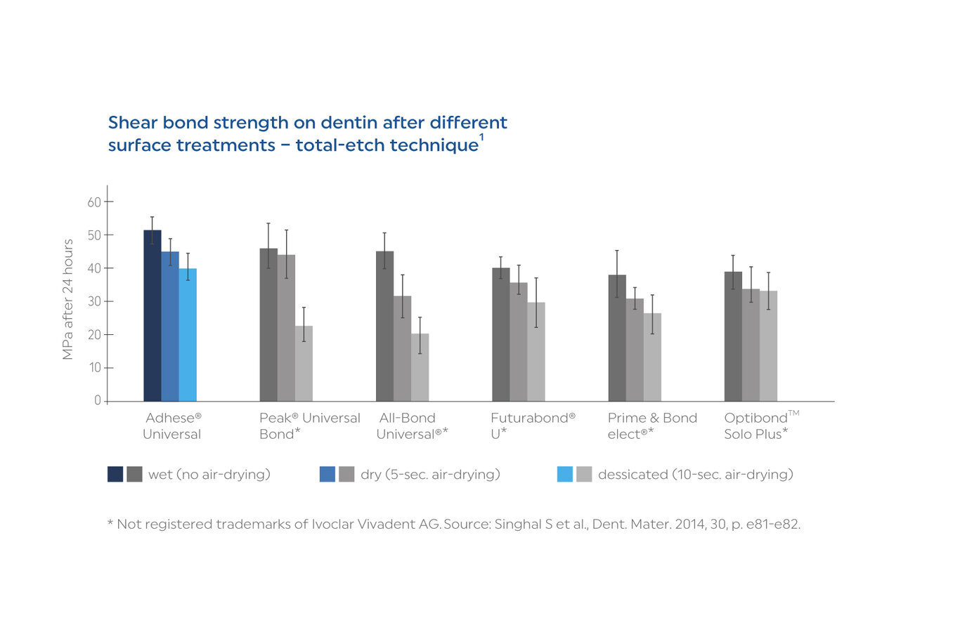 Adhese Universal | Dental Adhesives | Ivoclar USA