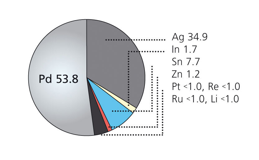 D.Sign 53 | Dental Alloys | Ivoclar USA