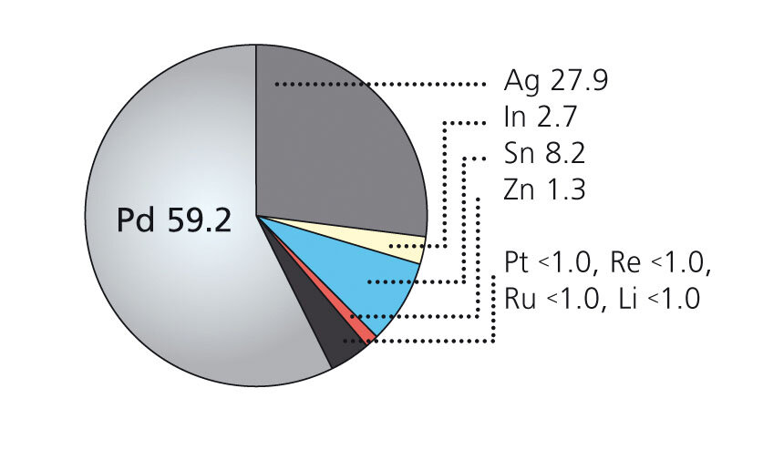 D.Sign 59 | Dental Alloys | Ivoclar USA
