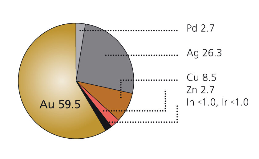 Maxigold | Dental Alloys | Ivoclar USA