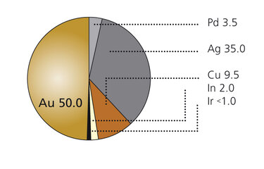 Midigold 50 | Dental Alloys | Ivoclar USA
