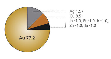 Academy Gold | Dental Alloys | Ivoclar USA