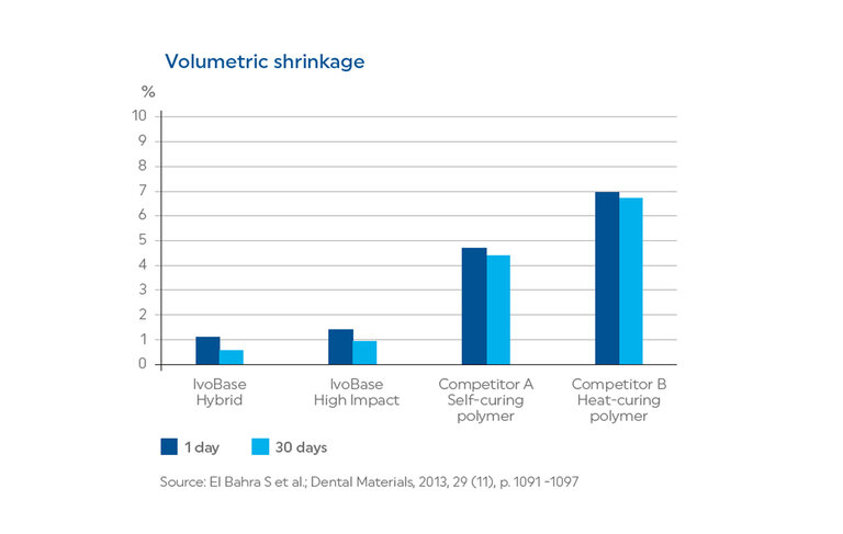 IvoBase system | Denture Base Material | Ivoclar