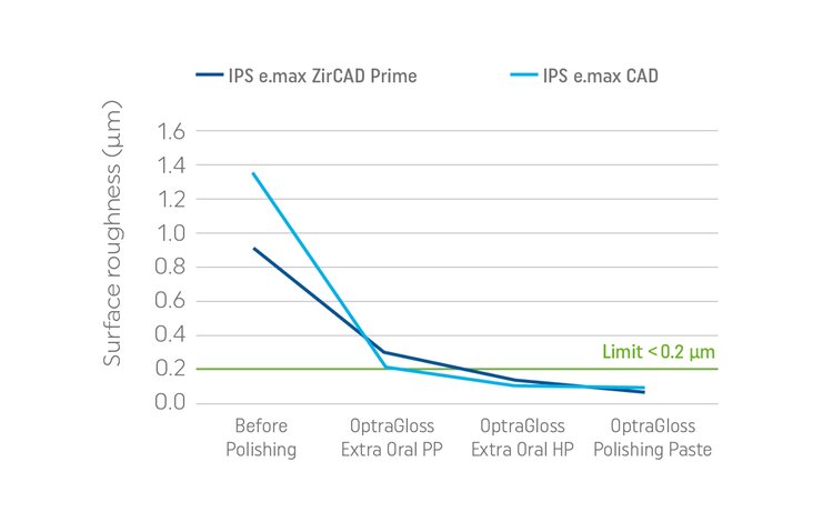 OptraGloss Extra Oral | Universal Dental Polishers | Ivoclar