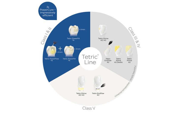 The Tetric Line | Dental Composites | Ivoclar USA