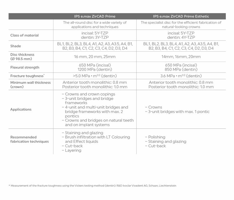 IPS e.max ZirCAD Prime | Zirconia Restorations | Ivoclar : Ivoclar