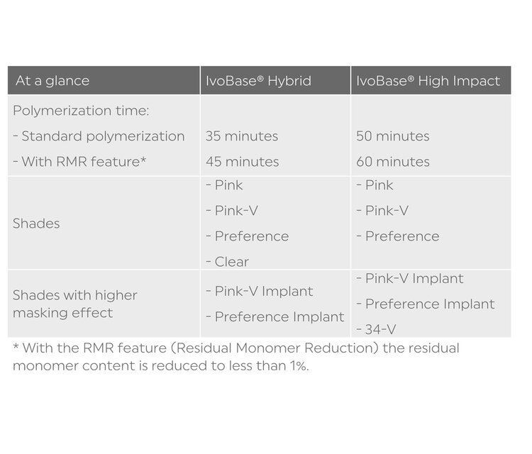 IvoBase system | Denture Base Material | Ivoclar