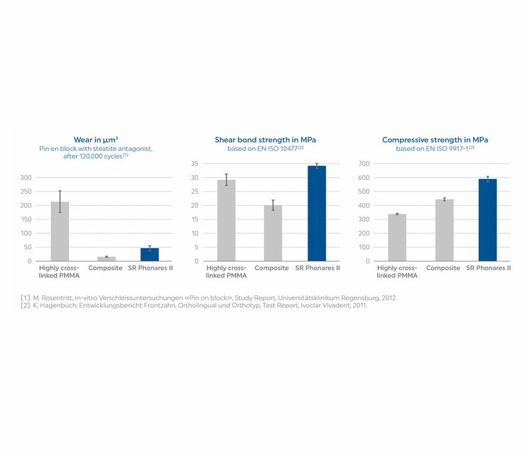 SR Phonares ii | Composite Dentures | Ivoclar USA