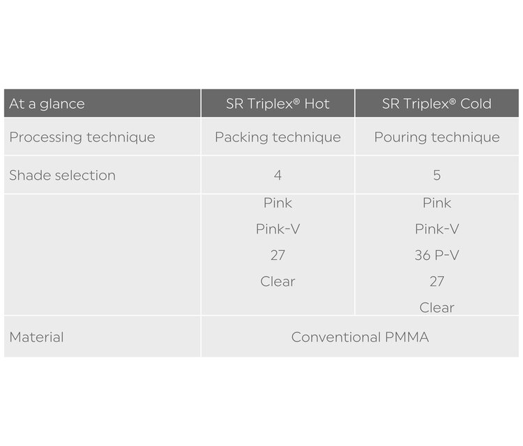 SR Triplex | PMMA denture base materials | Ivoclar