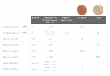 Monolithic Digital Dentures | Dental Discs | Ivoclar